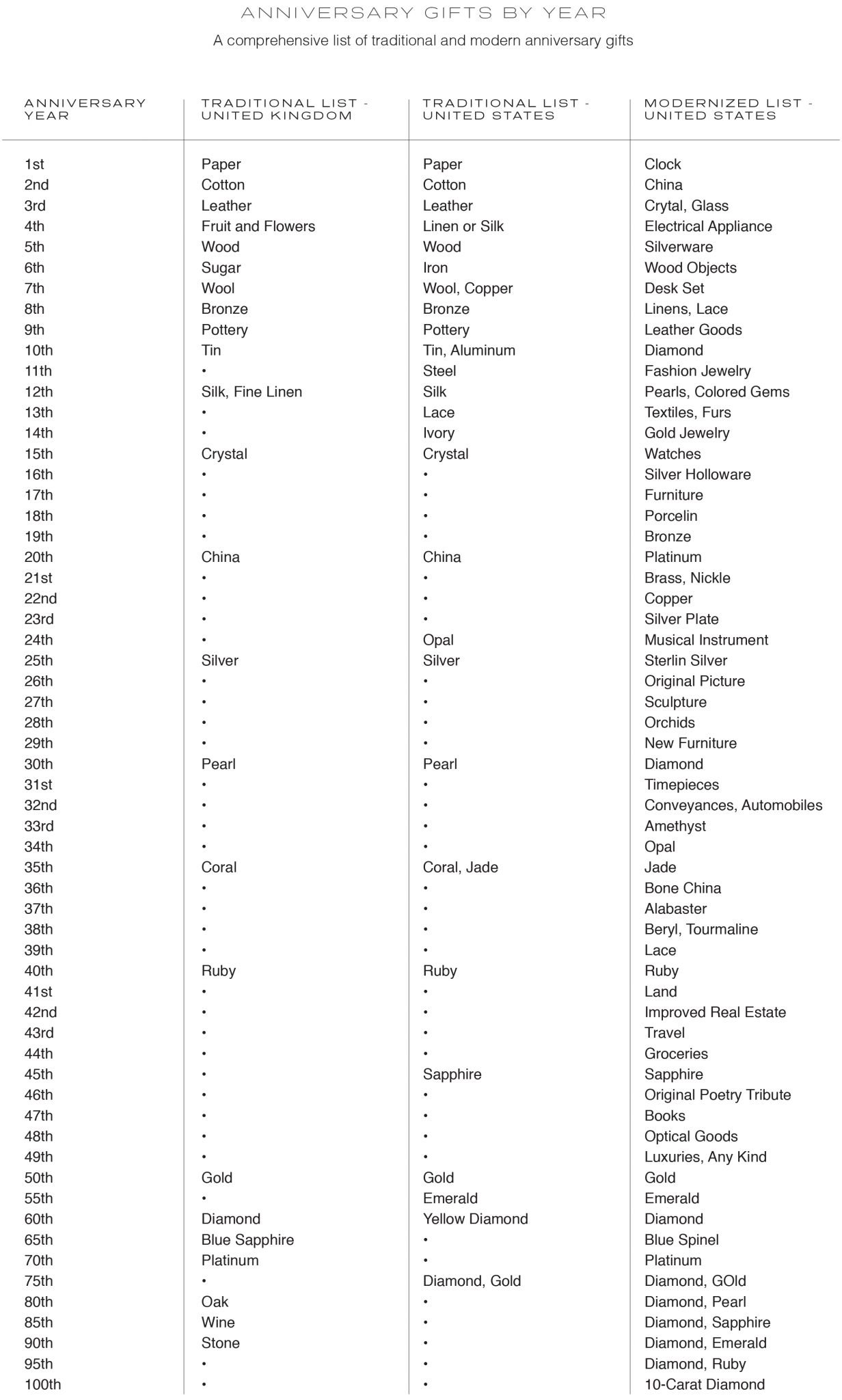 Anniversary Gifts By Year – A Comprehensive List of Traditional and ...